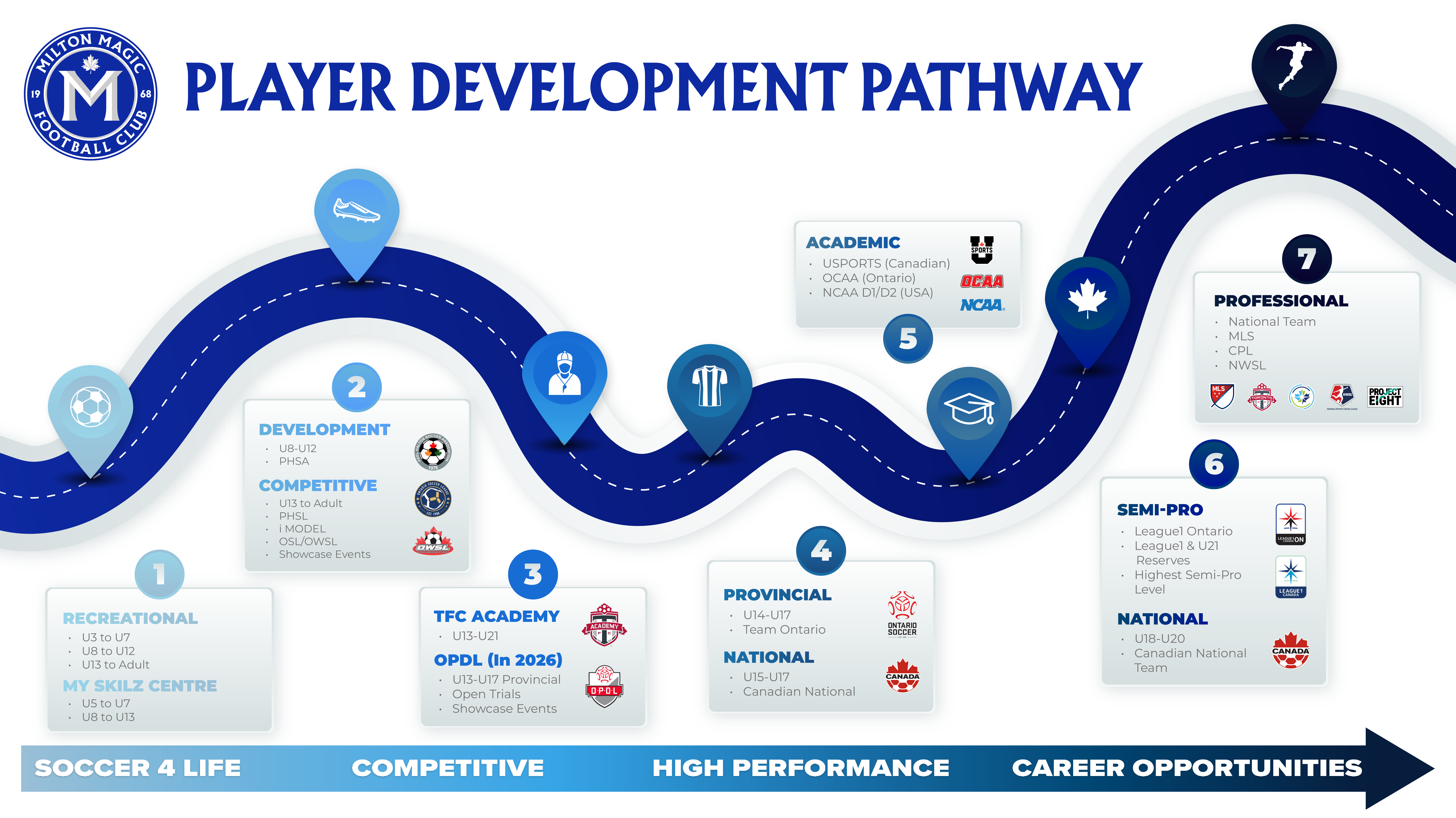 Player Development Pathway - Milton Magic FC